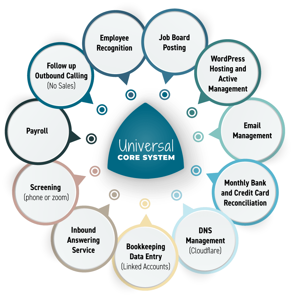 Universal Core System(TM) Package